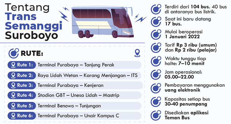 Tarif Trans Semanggi Hanya Rp 3 Ribu
